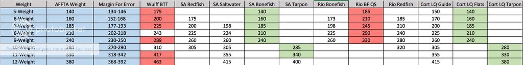 Fly Line Comparisons to AFFTA Standards | Dedicated To The Smallest Of ...